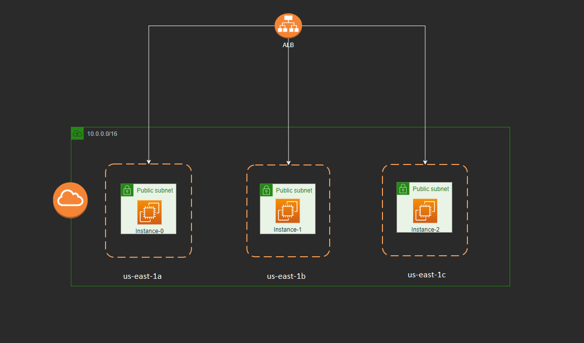 How to Deploy a Set of EC2 Instances behind an ALB Using Terraform | by Dasanirban | AWS in ...