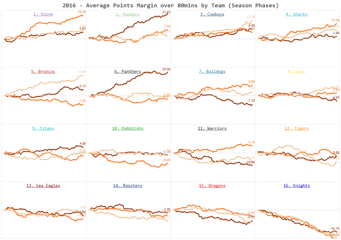 NRL Pulse 2016: Average Game Margin — Season Phases Edition | by Steven ...