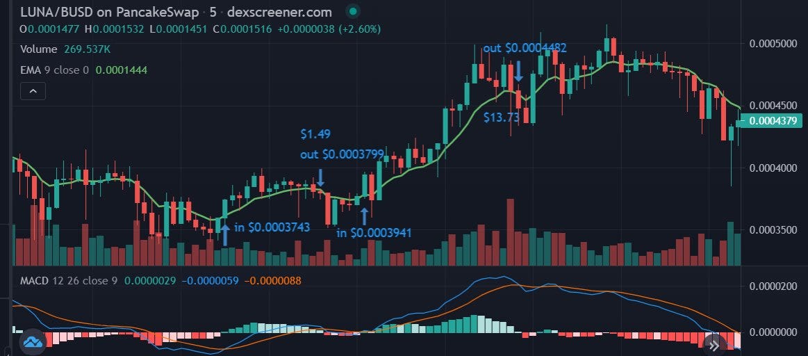 Step by Step: Trading Crypto using TA Indicators | by Defi Passively ...