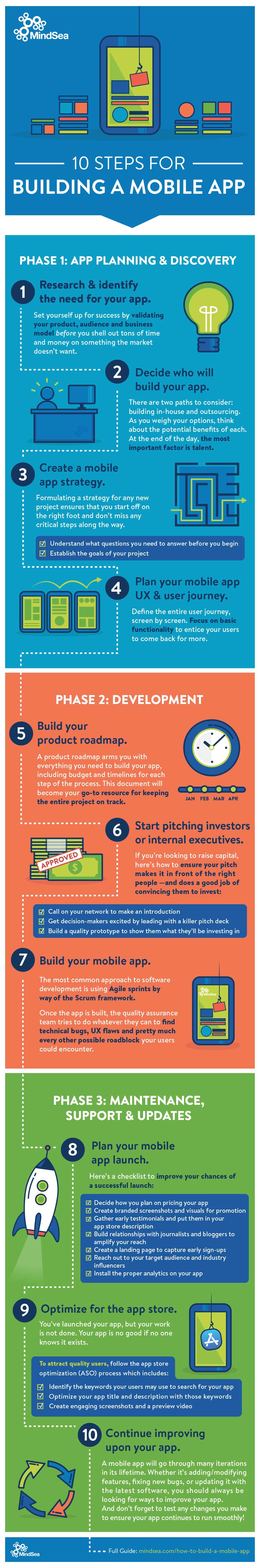 10 Steps For Building A Mobile App [INFOGRAPHIC] | by MindSea | Medium