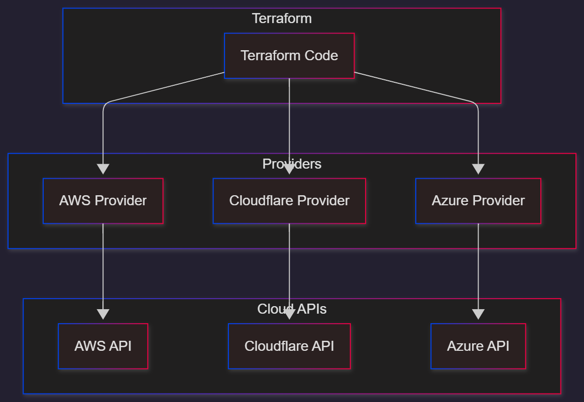 Understanding Terraform Providers: The Bridge Between Your Code and the ...