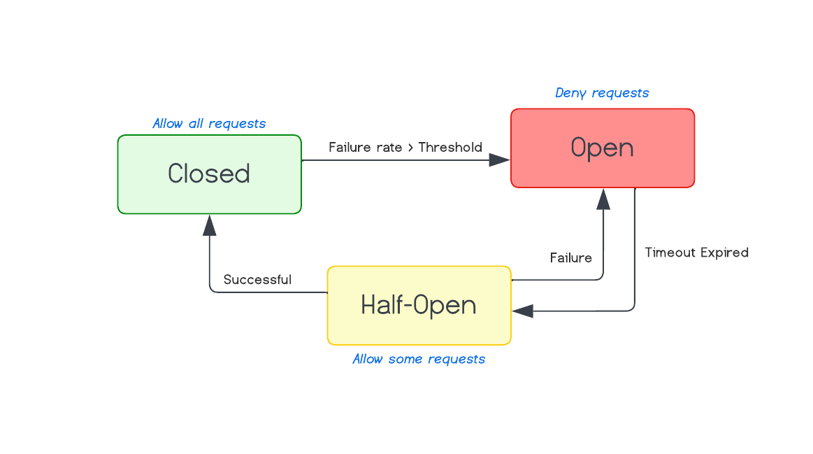 Fetch without Failure with Circuit Breaker | Insider Engineering