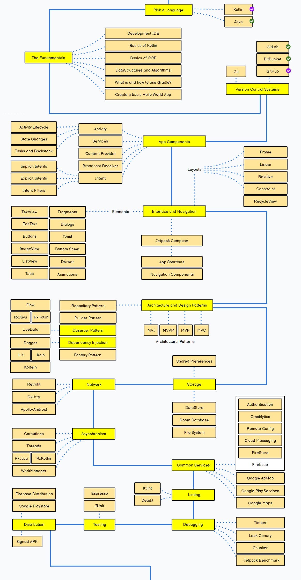 Android Developer Roadmap For Beginners By Harshada Chame Jan 2024 Medium