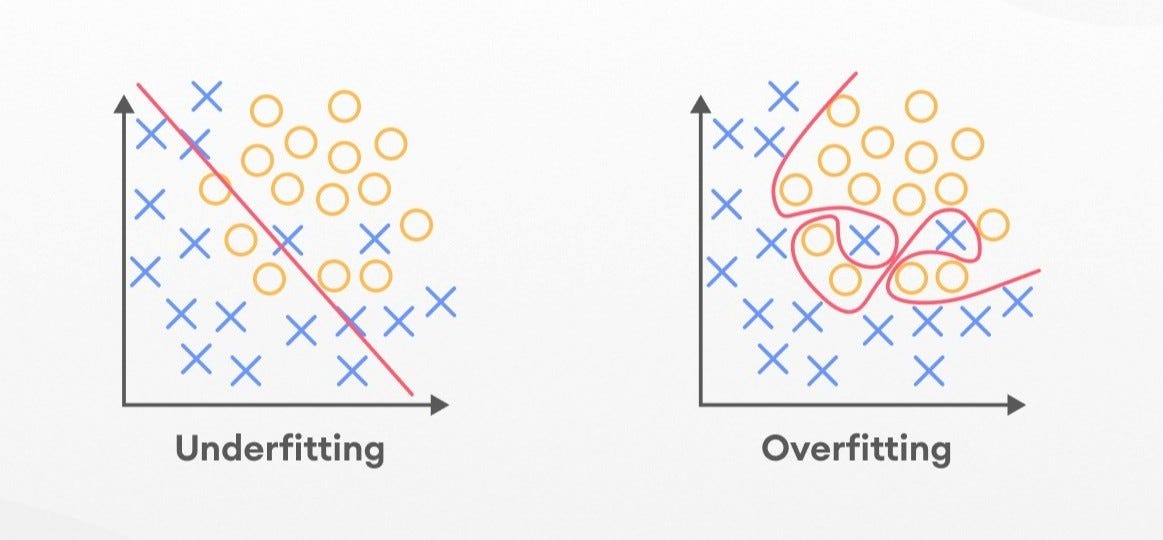 📊 Detecting Overfitting And Underfitting In Machine Learning Models By Rohan Mistry Mar
