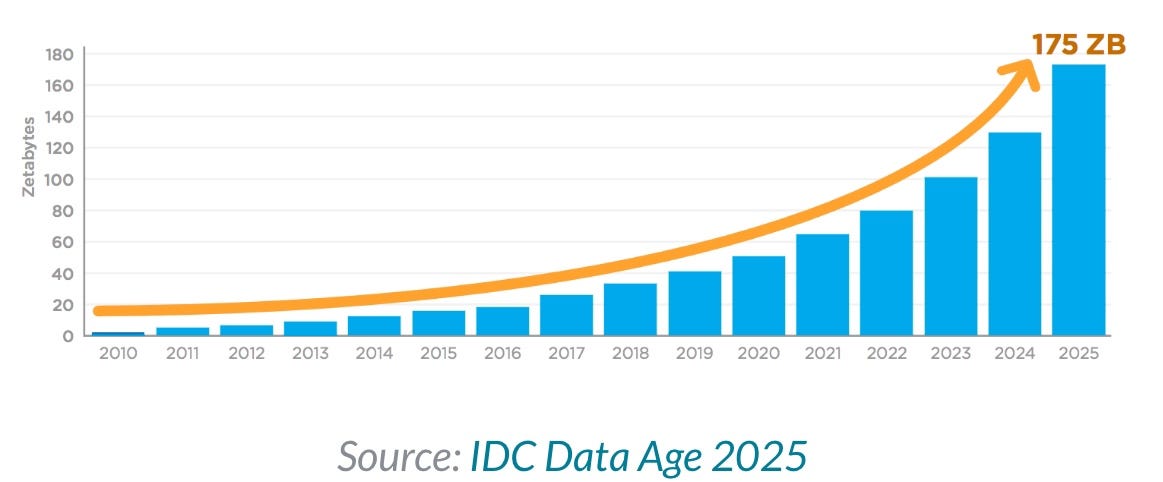 The era of big data. The digital world is constantly… | by SHWEMOE THU ...