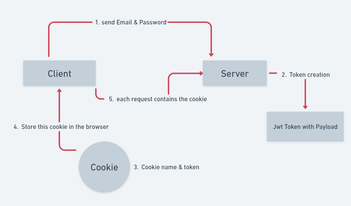 What is Jwt & Cookies. JWT stands for JSON Web Token. It is a… | by Kankineha | Medium