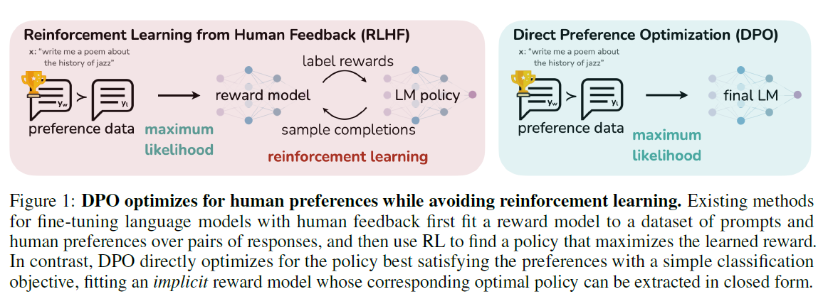 Direct Preference Optimization: Your Language Model is Secretly a Reward Model | by Eleventh ...