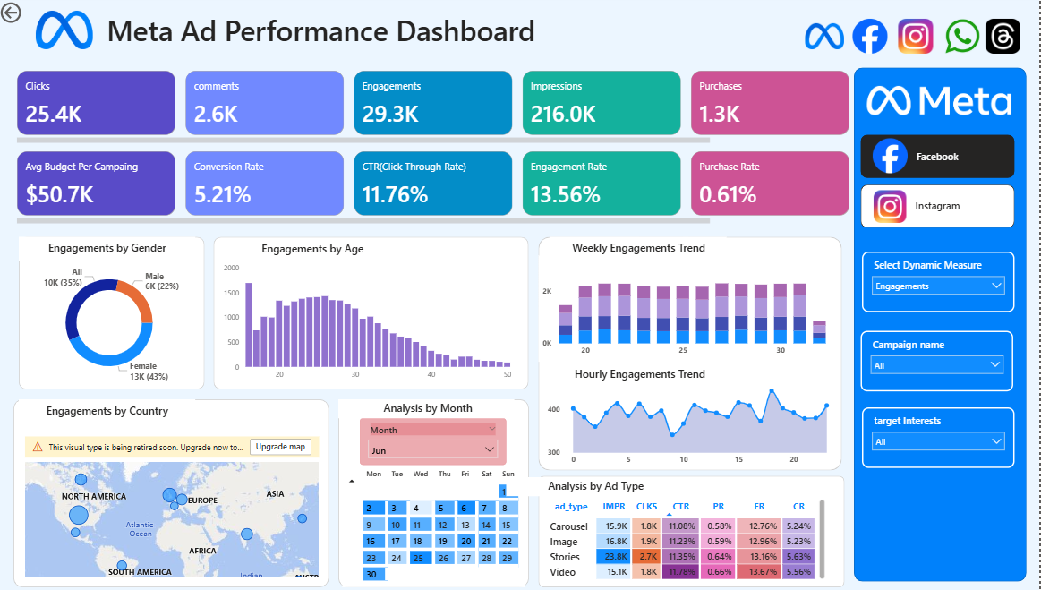 Meta Ads Performance Analysis using Power BI | by Arushi Khurana | Medium