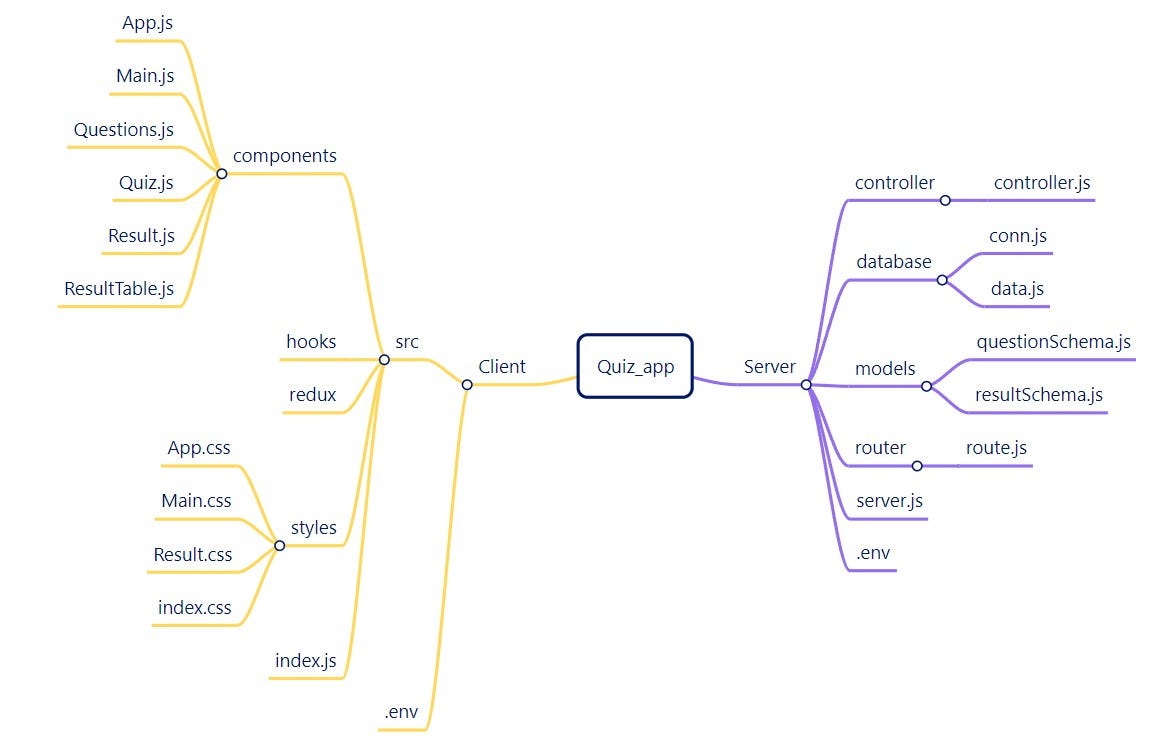 Quiz App using MERN. In this blog, you will learn how to… | by Lakshay Dahiya | Medium