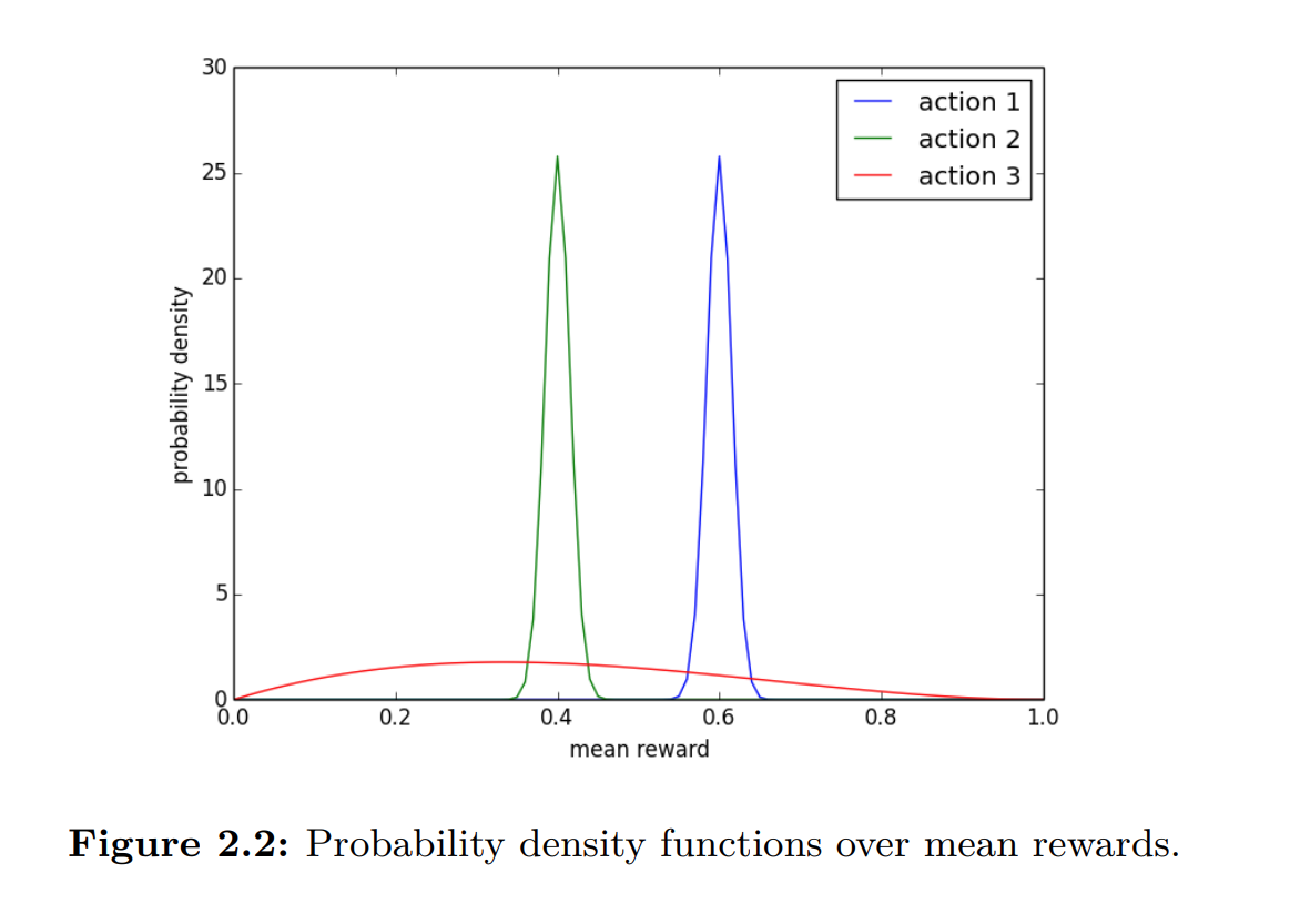 A Practical Introduction to Bandits Problems for Data Scientists | by ...
