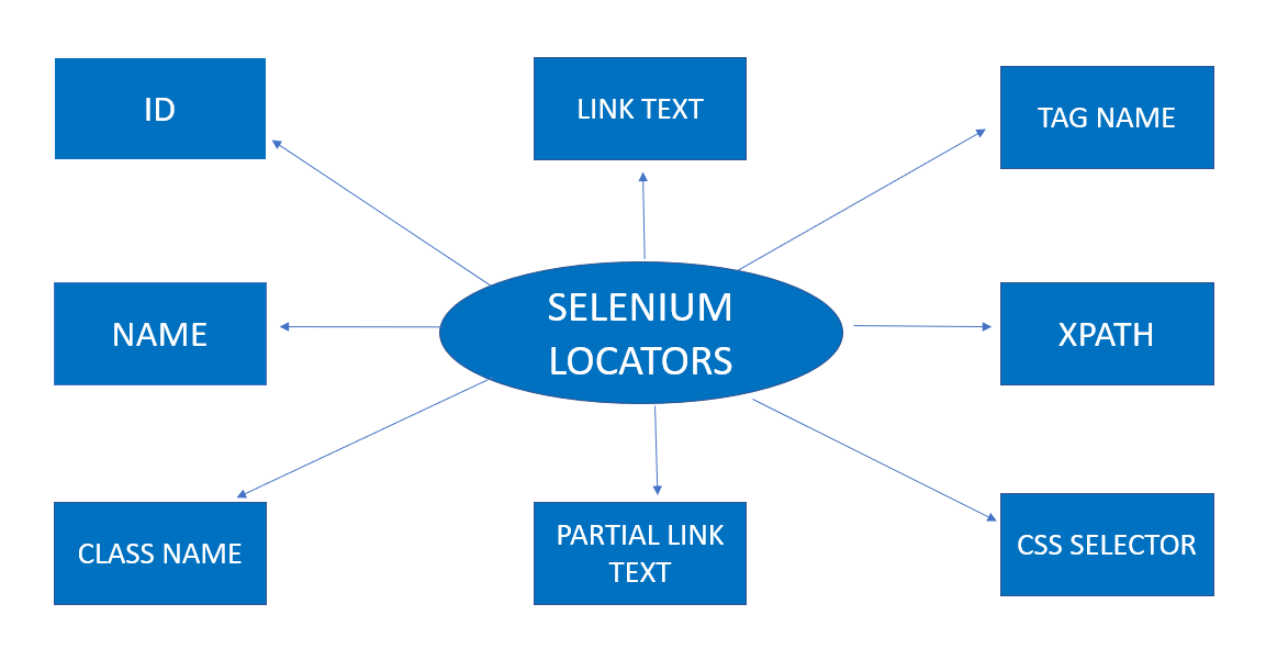 Selenium Locators: Web Element Identification | by Hirunikasathsarani ...