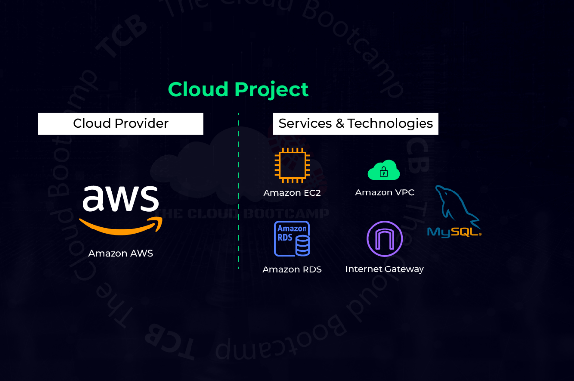 Migration of a Workload running in a Corporate Data Center to AWS using the Amazon EC2 and RDS ...