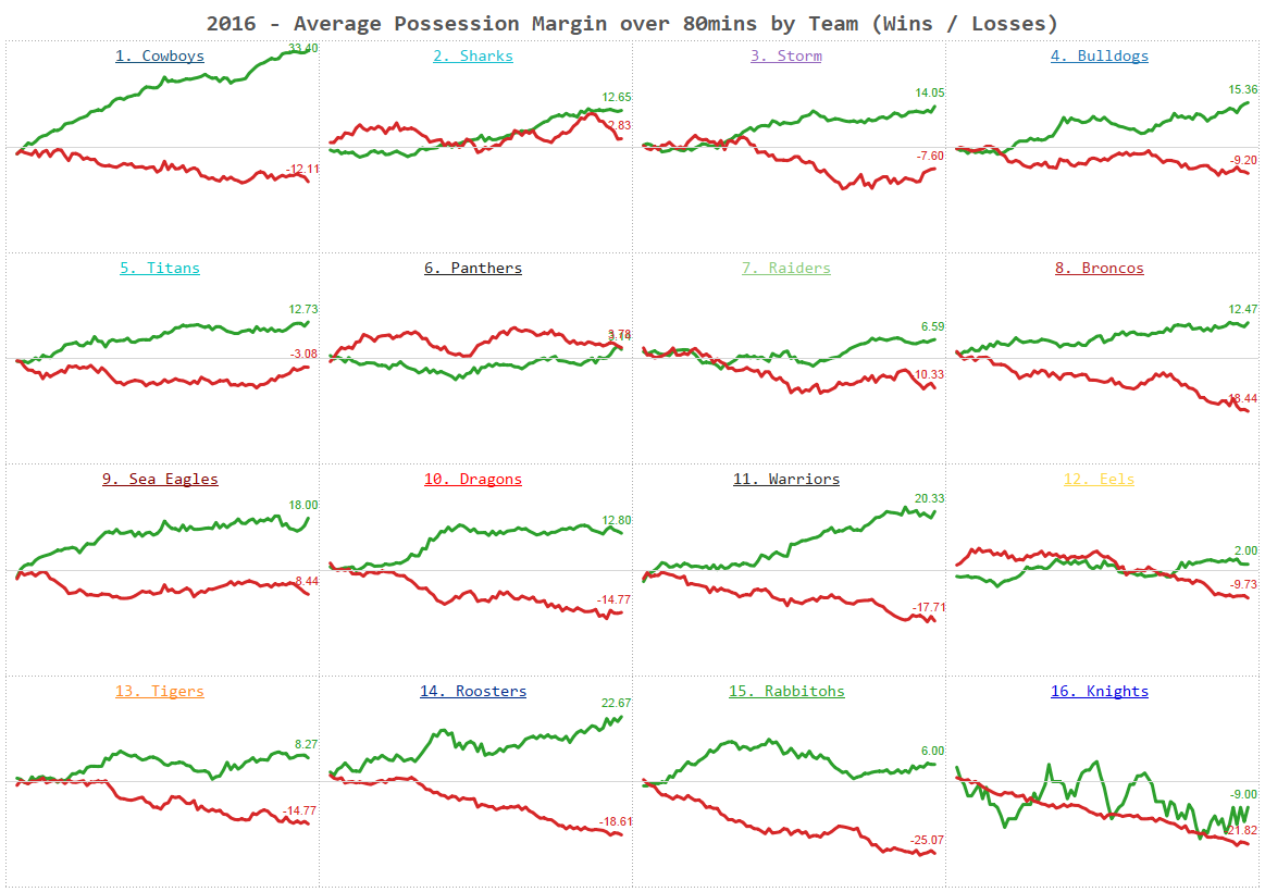 NRL Pulse 2016: Possession Margin — Wins and Losses Edition | by Steven ...