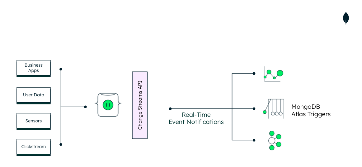 Empowering Database Operations with MongoDB Triggers | by Deepak Mehra ... Empowering Database Operations with MongoDB Triggers | by Deepak Mehra ...