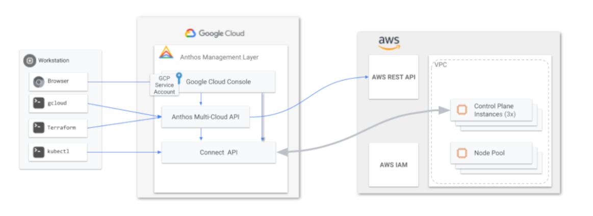 Anthos AWS cluster step by step. The Anthos samples code repository… | by Ajeet | Medium