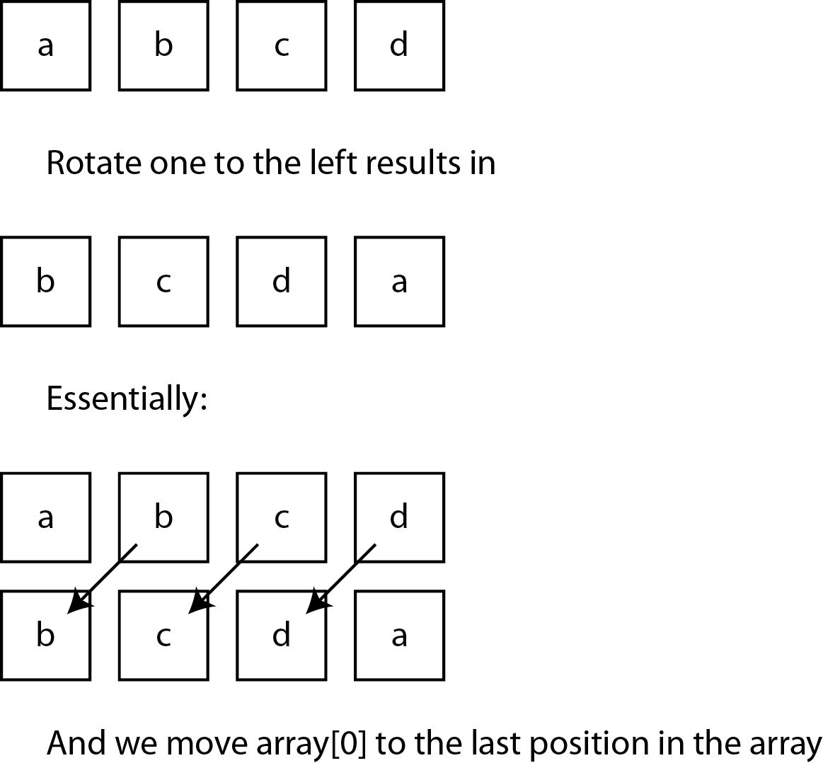 Rotate Arrays In Swift Looking Through Common Interview By Steven Curtis Swift Coding Medium