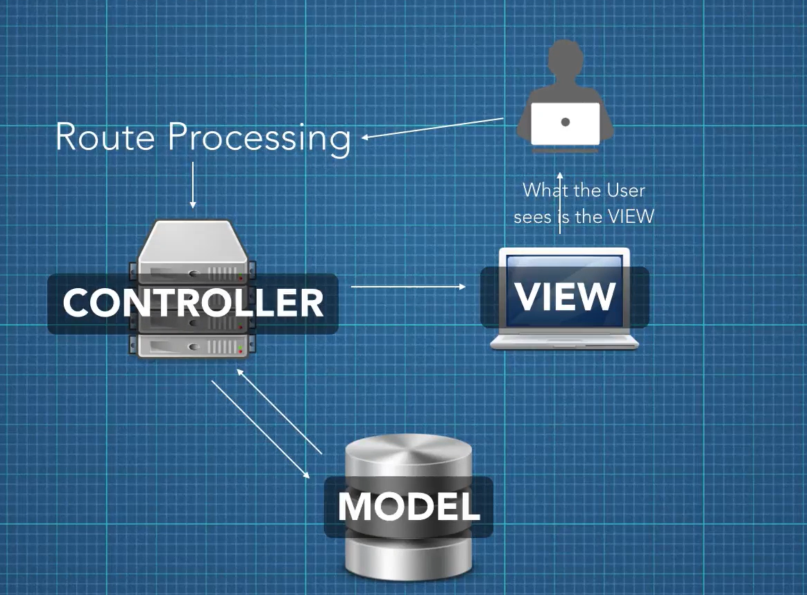MVC (Model — View — Controller). : Introduction : | by Anuj | Jul, 2025 | Medium