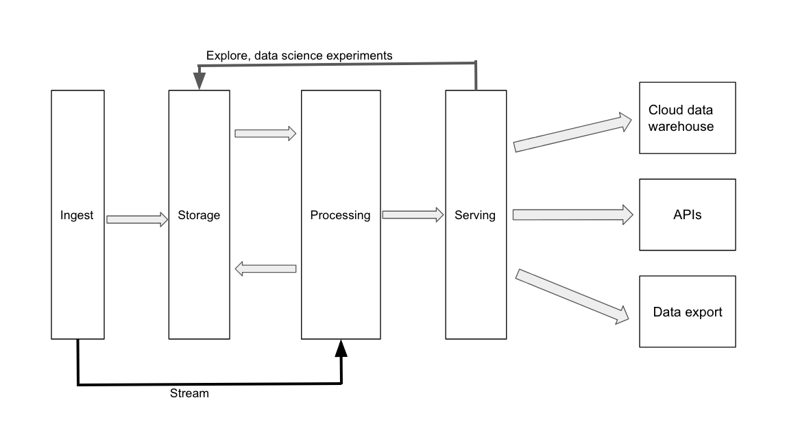 The Layers of a Cloud Data Platform | by Manning Publications | FAUN ...