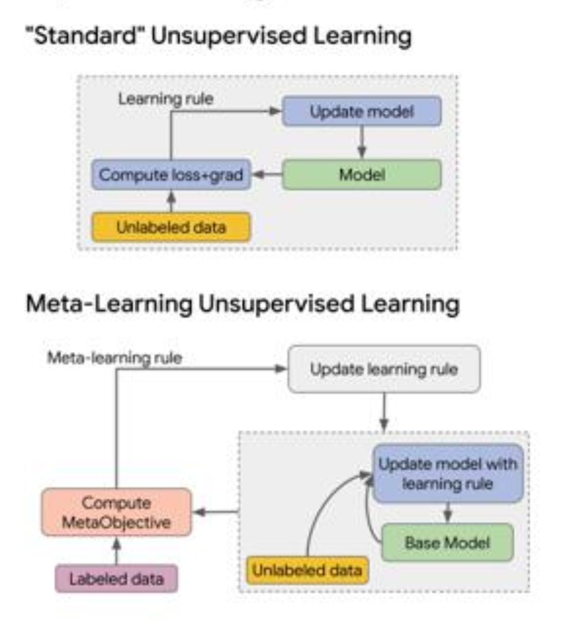 ICLR Optimization papers III. Self-Tuning Networks: Bilevel… | by Yaroslav Bulatov | Medium