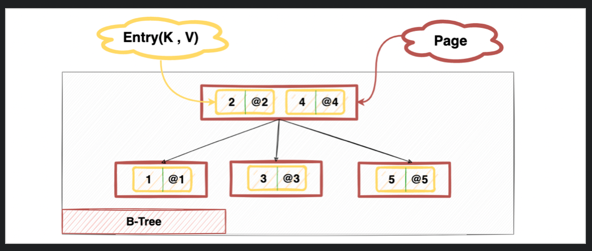 [MySQL] Index [3] — 인덱스 자료 구조(B+Tree) | by tae.kwon.v | taekwon-v | Medium