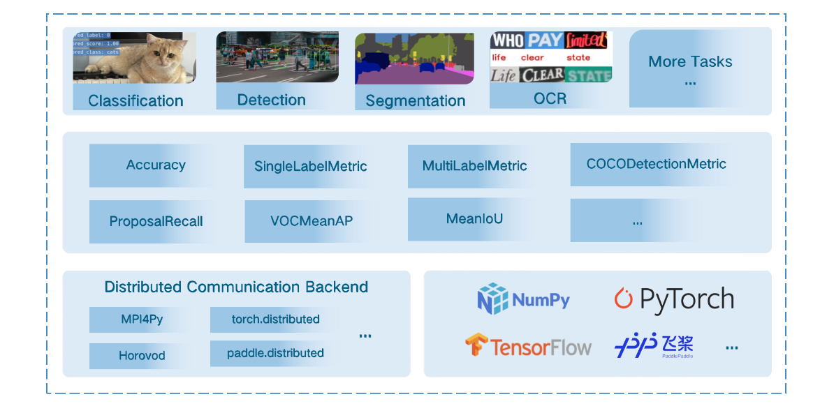 MMEval: A unified evaluation library for multiple machine learning libraries | by OpenMMLab | Medium
