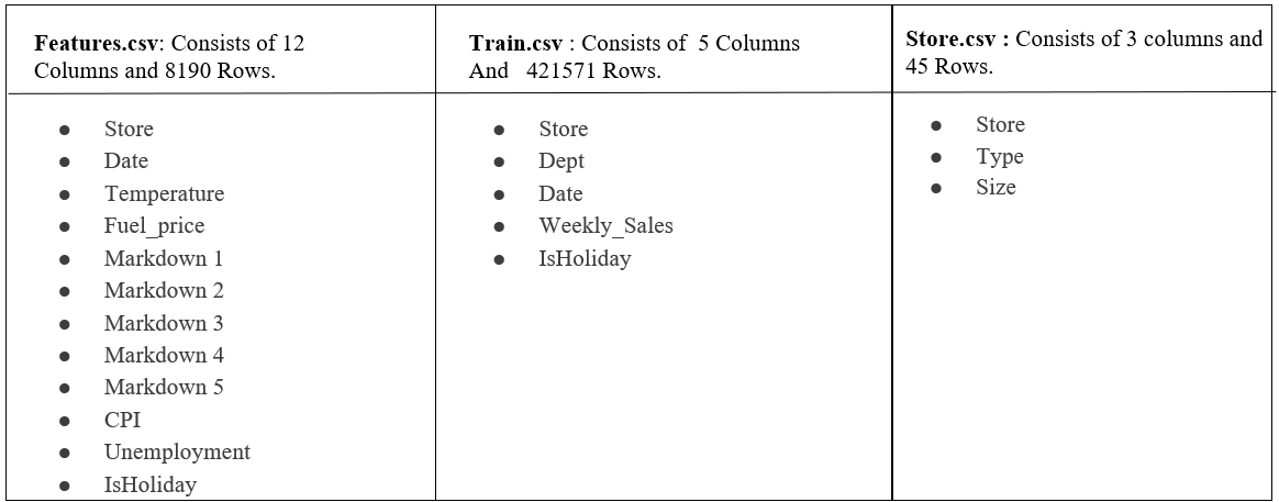 Walmart Stores Sales Forecasting. This project was chosen because it ...