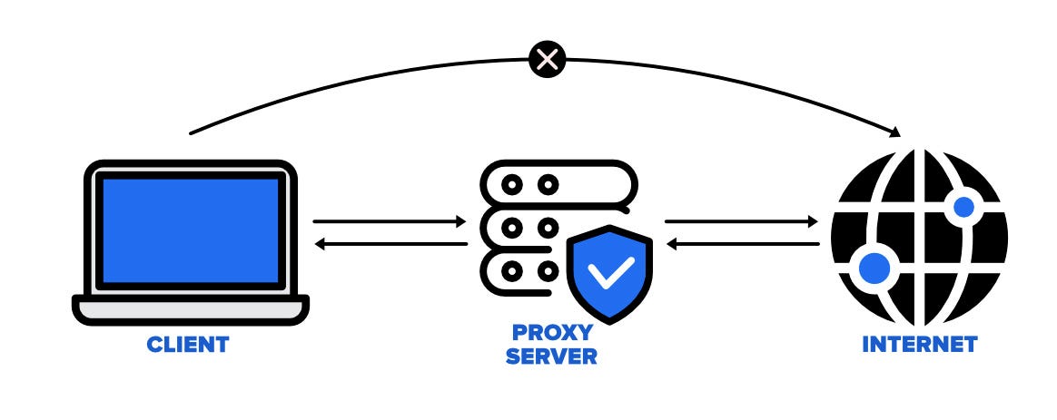 Demystifying Proxy Servers: Navigating the Digital World Safely and Efficiently | by Sonali Sahi ...