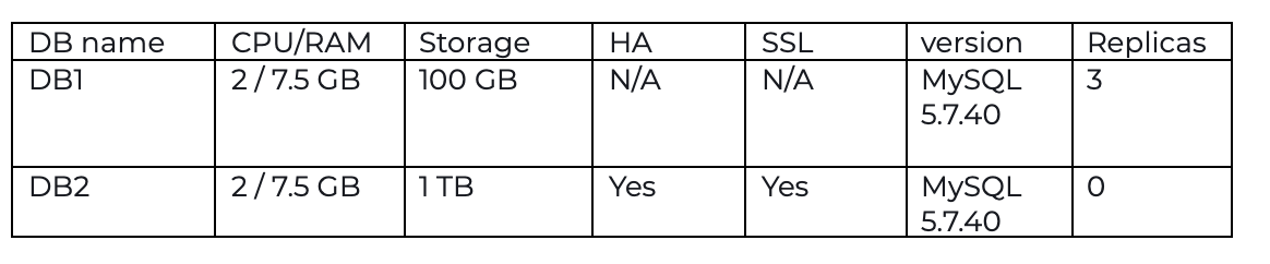 Migrate Google Cloud for MySQL to Amazon Aurora MySQL using AWS DMS | by Hala Aljomaat | Medium