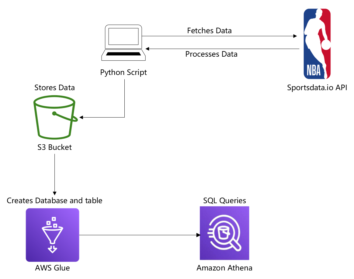 Building an NBA Data Pipeline: A Scalable Data Solution for NBA Analytics with AWS | by Andrew ...