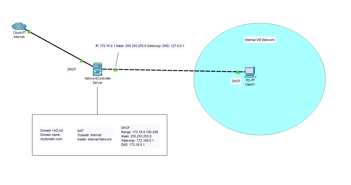 Tutorial Run Active Directory At Homeoracle Virtualbox And Add Users 