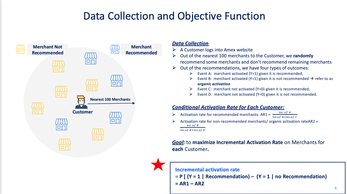 Uplift Modeling For Maximizing Incremental Customer Activations