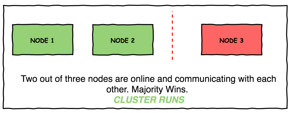 Quorum In Distributed Systems. What is Quorum? | by Sunny Garg | Medium