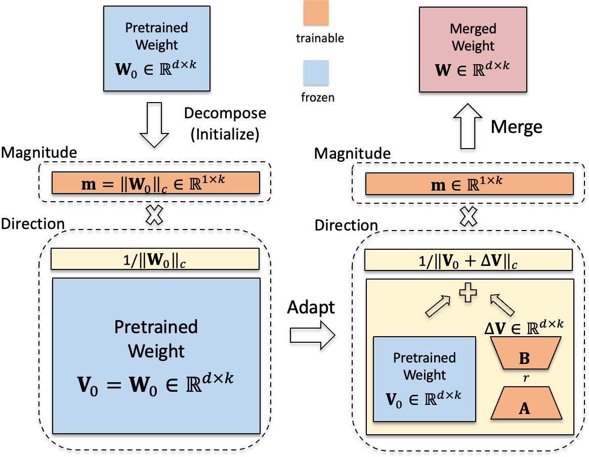 DoRA: Improving on LoRA’s Parameter-Efficient Fine-Tuning | by LM Po | Medium