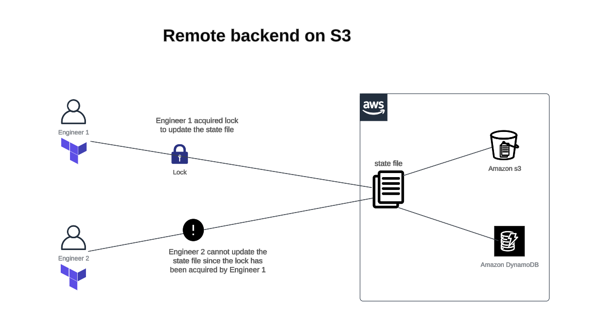 Getting Started With Automation In Aws Part 2 S3 Remote Backend By Raymond Okudzeto Aws Tip 9143