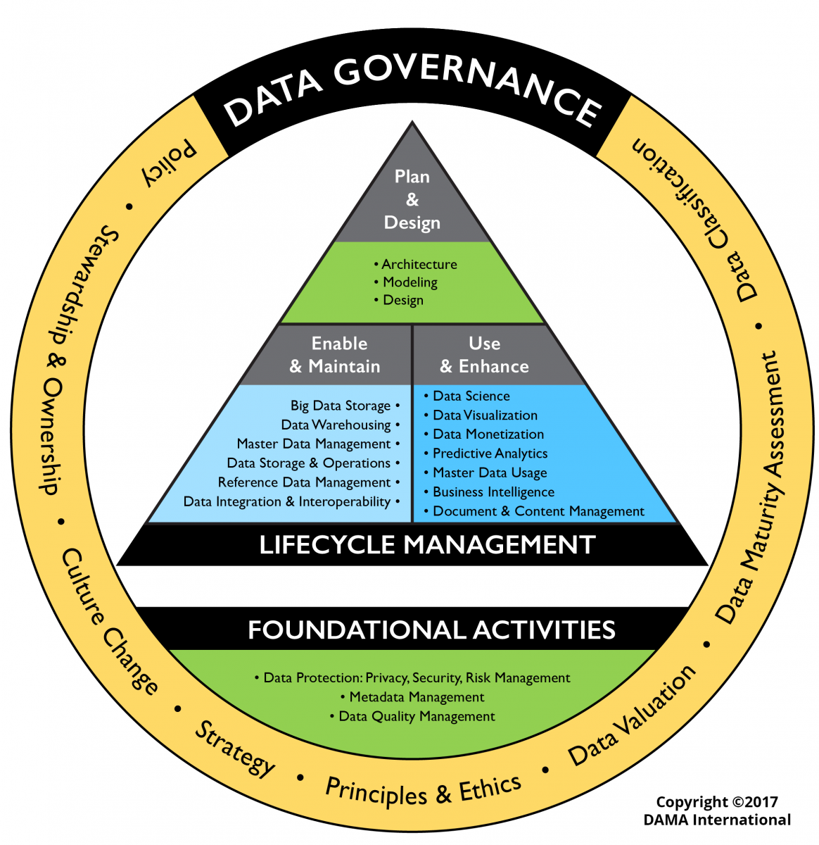 Unified Data Governance and Consumption: Strategic Insights from DAMA ...