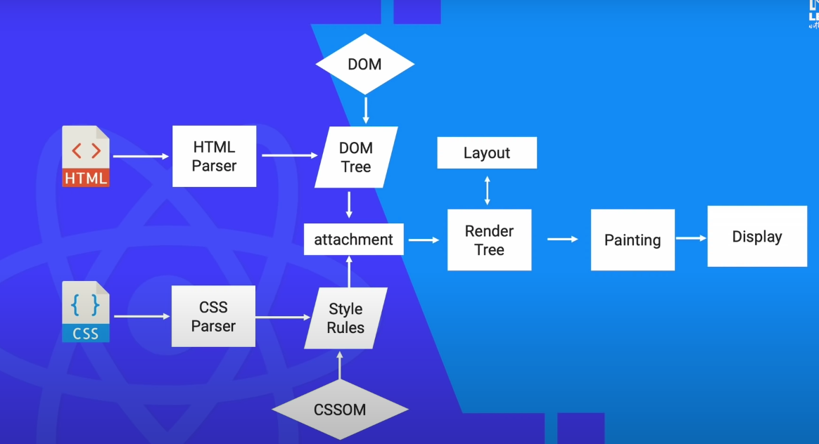 What is the Critical Rendering path | by Rana Ahmed | Medium