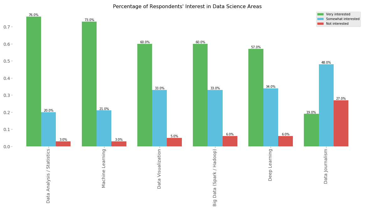 Visualizing Survey Responses. This project turns a .csv file into a ...