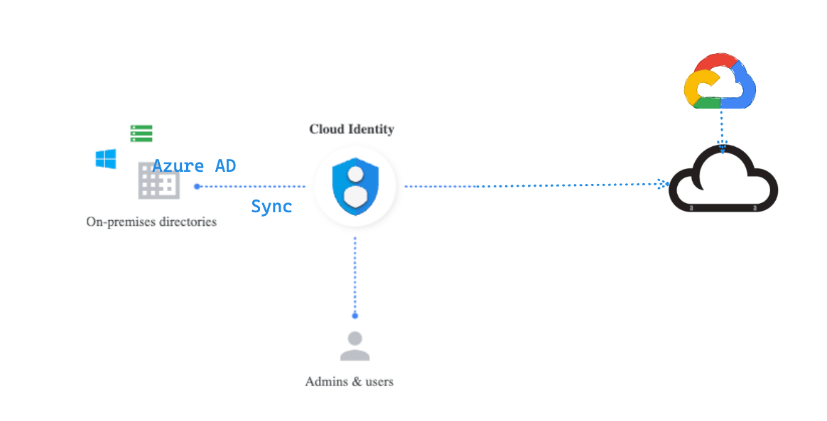 Learn how to create a Cloud Identity account and verify your domain to ...