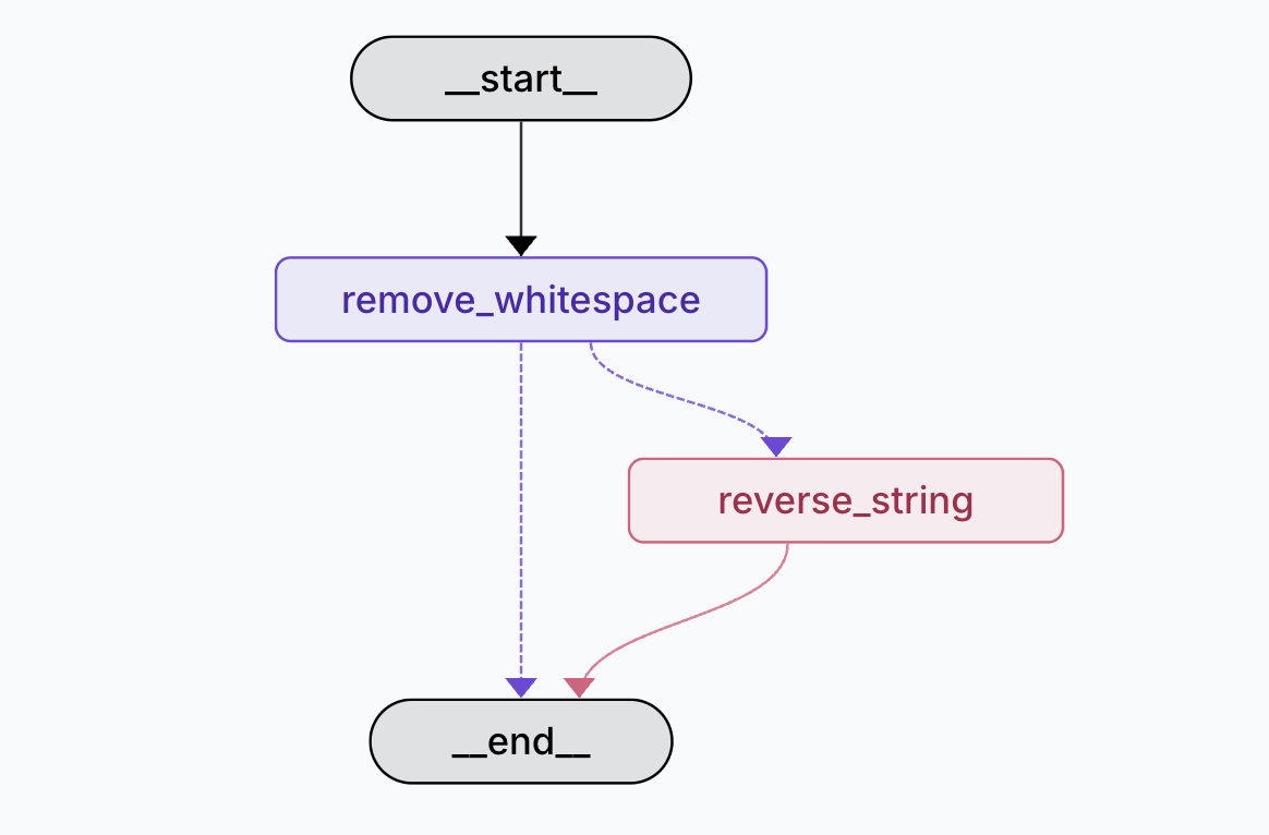 Langgraph Agent. Architecting Conversational Flows: How… | by Velu ...