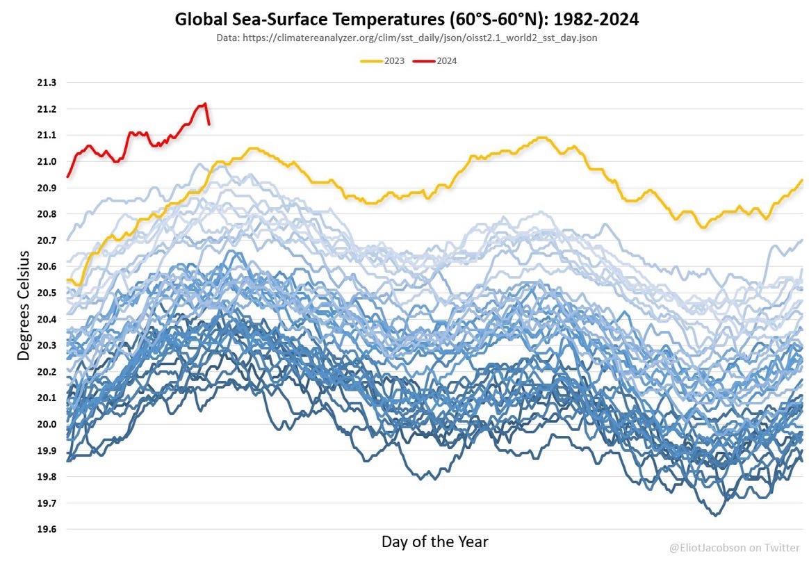365 Consecutive Days of Record-Breaking Global Sea Surface Temperatures ...