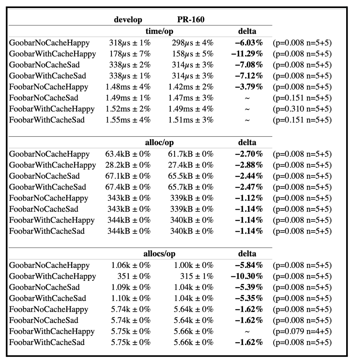 Continuous performance benchmarking in Go using Benchstat | by Charu Garg | Medium