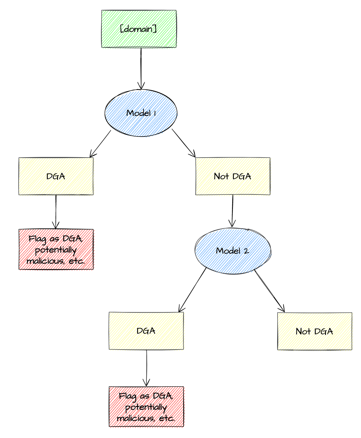 A Machine Learning Approach for Detecting Dictionary-Based DGA Domains ...