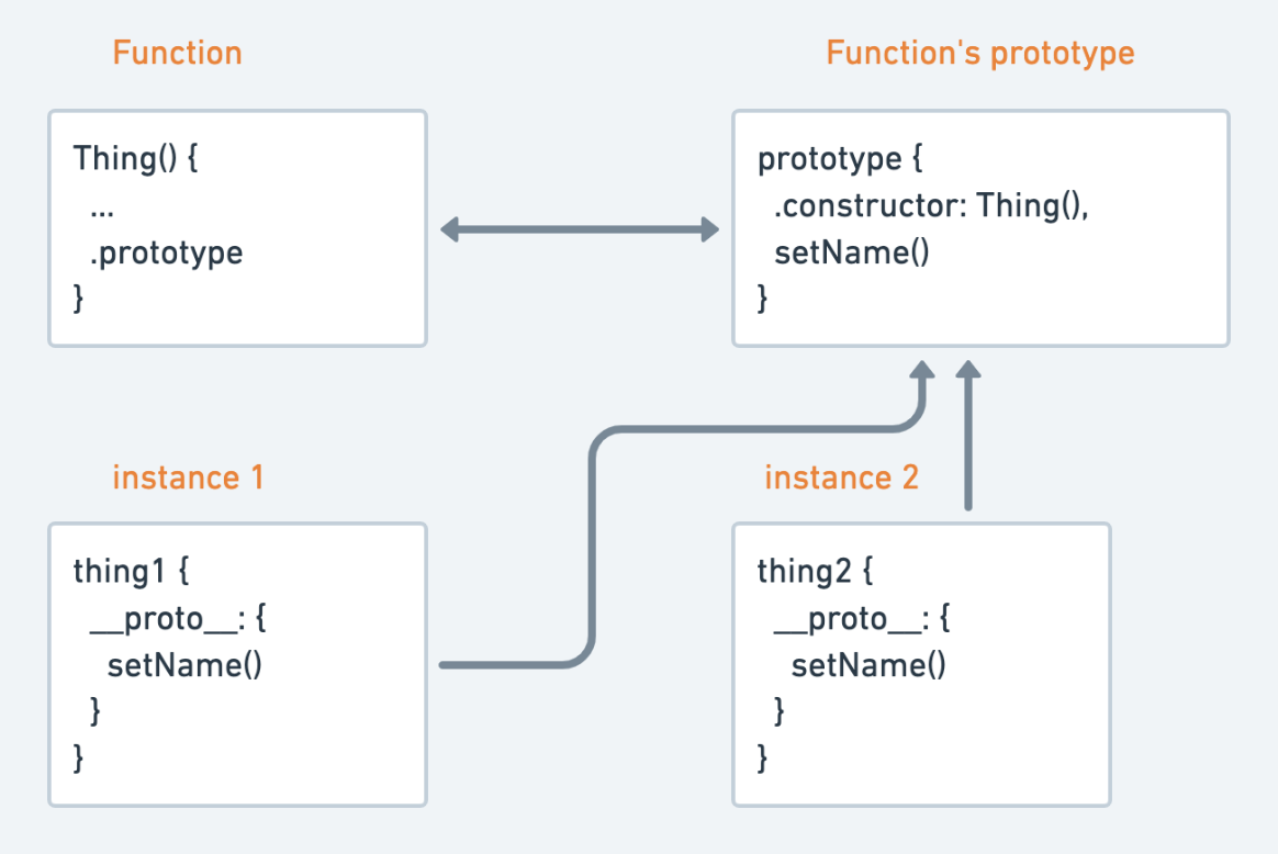 All the different ways to create Objects in JavaScript | by Aaron ...