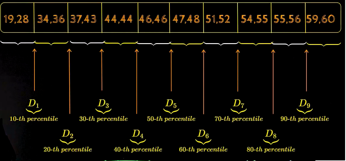 Frequently used Percentiles and the effect of transformations on ...