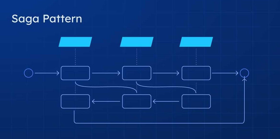 Choreography vs. Orchestration: Implementing the Saga Pattern | by Amit Singh | Stackademic