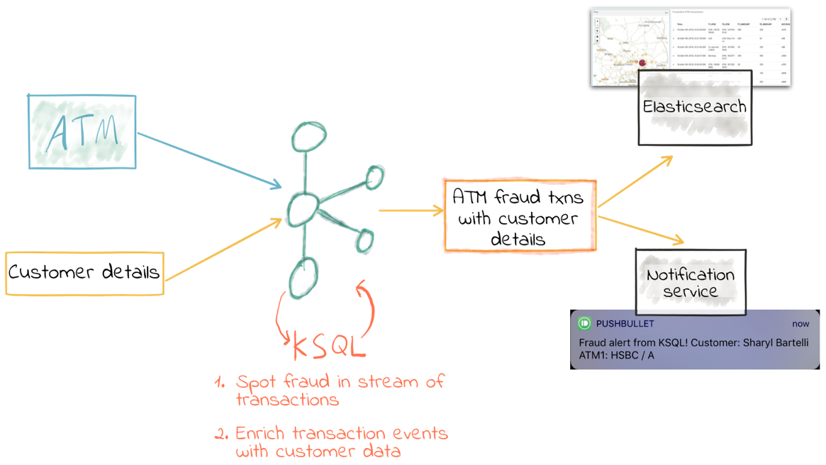 ATM Fraud Detection with Kafka & KSQL | by Deepesh Nair | Medium