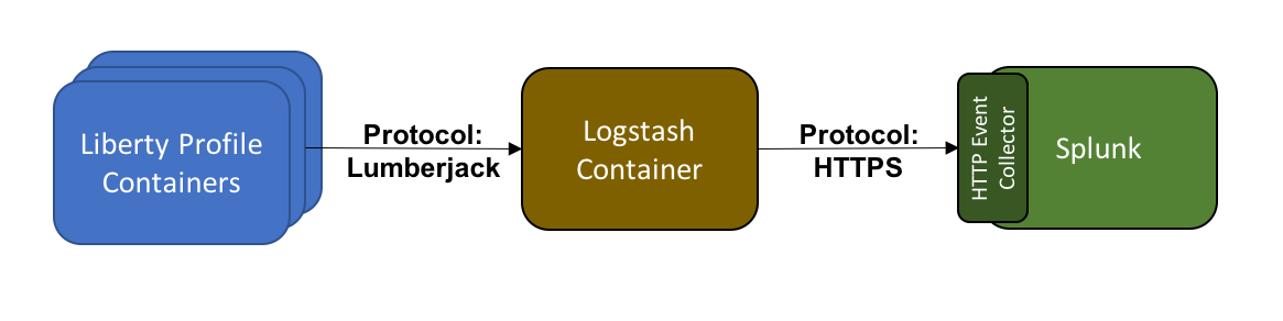 Streaming WebSphere Liberty Profile Logs to Splunk | by Thomas Lawless ...