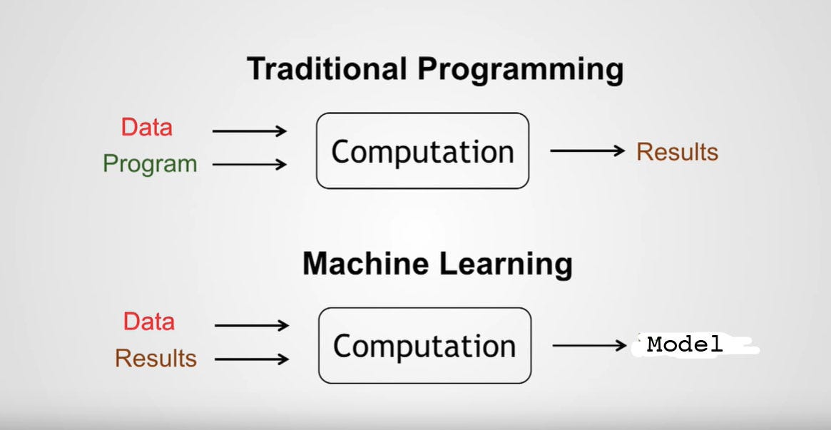 Begin Machine Learning as a software engineer | by Victor Yeo | Medium