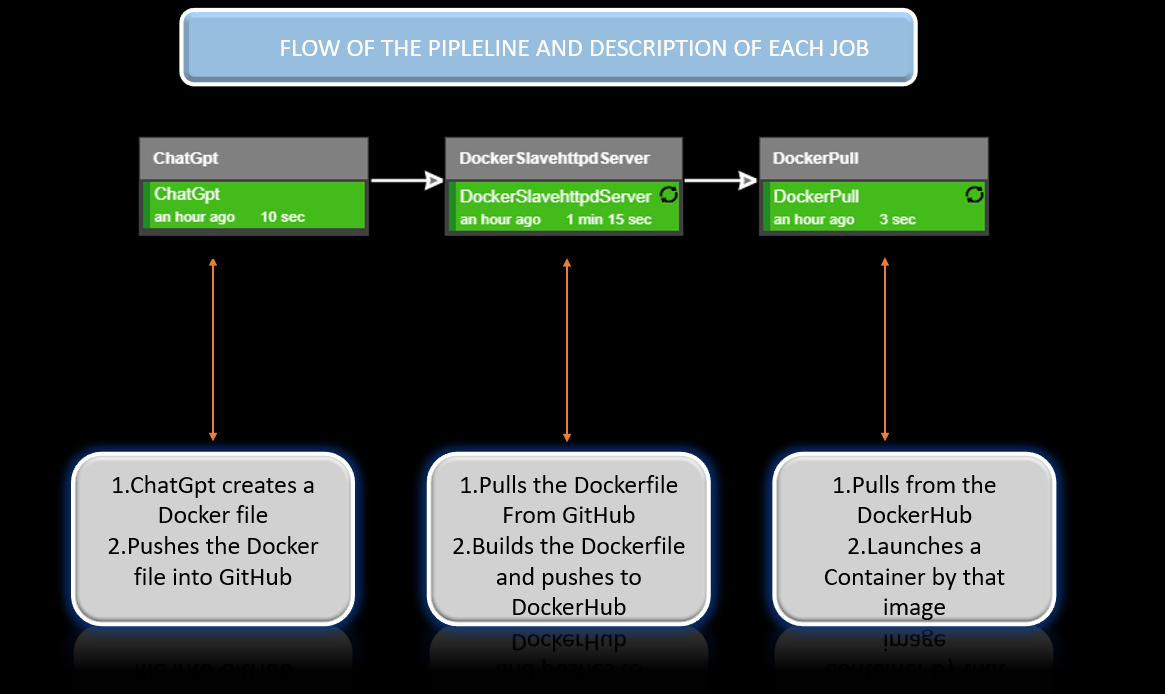 Automating the launching of WebServer || ChatGPT + Jenkins + Docker 🤯 ...