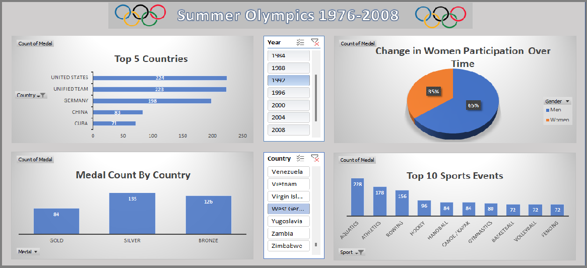 🏅 Unveiling Olympic Trends with Excel: A Visual Dive into Medal Wins ...